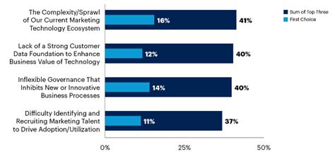 Gartner Survey Finds 63 Of Marketing Leaders Plan To Invest In Generative AI In The Next 24 Months