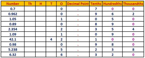 Class 4 Decimal Arrange Decimal Numbers In Ascending Order
