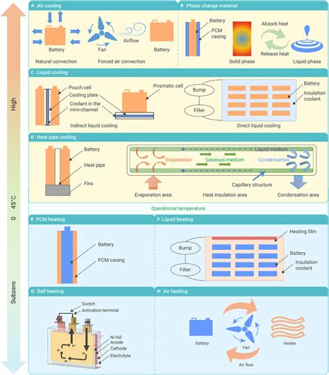 Scheme Of Thermal Management Strategies A Air Cooling B Liquid Download Scientific Diagram