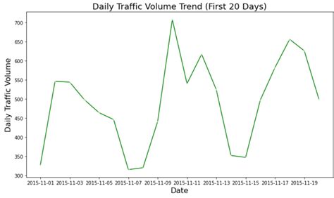Navigating Your Way Traffic Prediction With Machine Learning Weclouddata