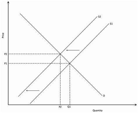 How Does A Decrease In Price Affect The Supply And Demand Curve At Gladys Roy Blog