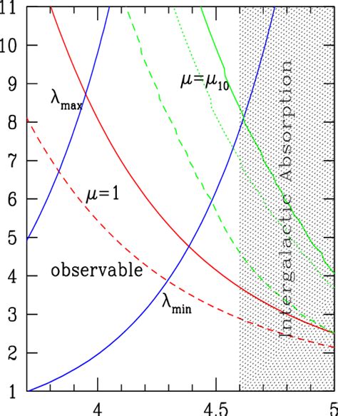 Sn Detection Area Marked As Observable In The Redshift Sn