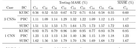 Table 2 From Deep Convolutional Neural Networks Predict Elasticity