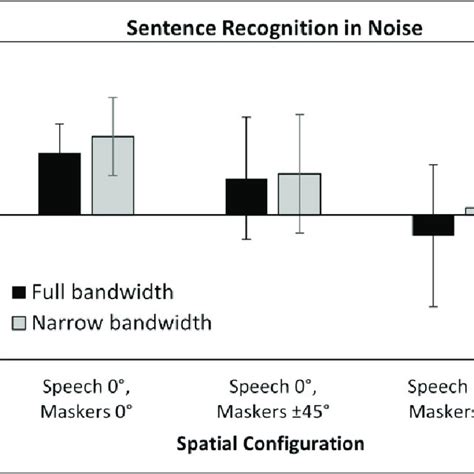 Mean Reception Threshold For Sentences In Two Talker Babble At Three Download Scientific
