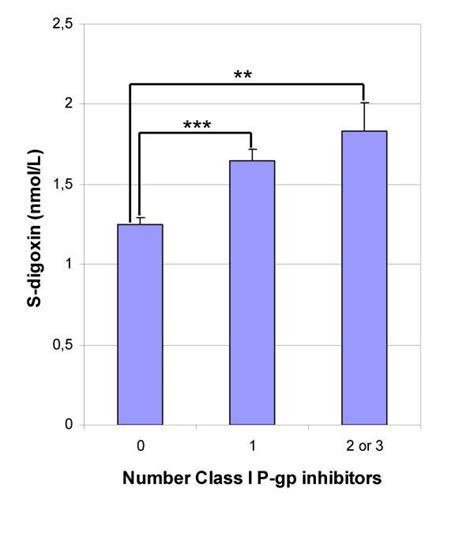 The Association Between S Digoxin Levels And The Number Of Prescribed Download Scientific