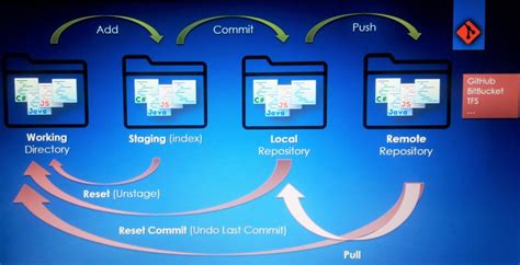 Git Là Gì Tìm Hiểu Các Lệnh Git Cơ Bản Lập Trình Viên Cần Biết Careerviet Vn