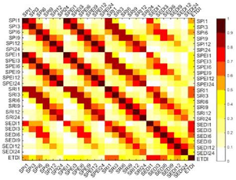 Correlation Matrix Among All Indicators Considered In This Study Download Scientific Diagram