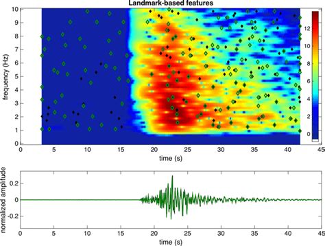 Illustration Of The Appropriateness Of Local Maxima In The Spectrogram