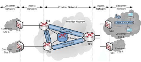 A Provider Provisioned Vpn Download Scientific Diagram