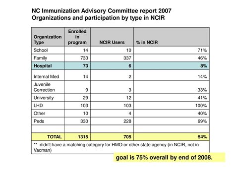 Ppt Immunization Registry For Nicu Patients Pqcnc Project Proposal Powerpoint Presentation
