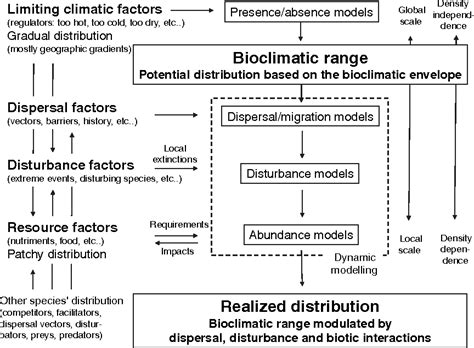 Figure 1 From Predicting Species Distribution Offering More Than