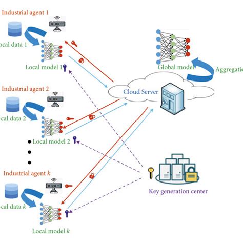 federated learning system architecture download scientific diagram