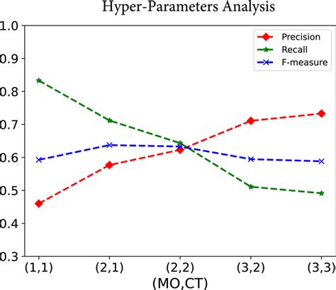 hyper‐parameters analysis for training dataset download scientific