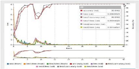Sample Training Performance Of 3d Dnn At Te 40 Of Ucf 101 Dataset