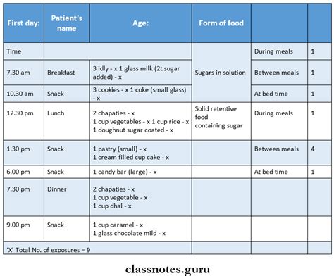 Preventive Approach To Caries Control Question And Answers Class Notes