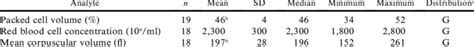 Mean Sd Median Minimum Maximum And Distribution For Hematologic