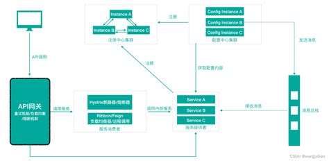 Spring Cloud微服务架构及核心组件springcloud微服务框架有哪些 Csdn博客