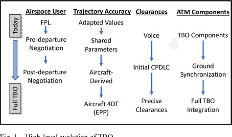 Figure 1 From Flight Planning Under Trajectory Based Operations Semantic Scholar