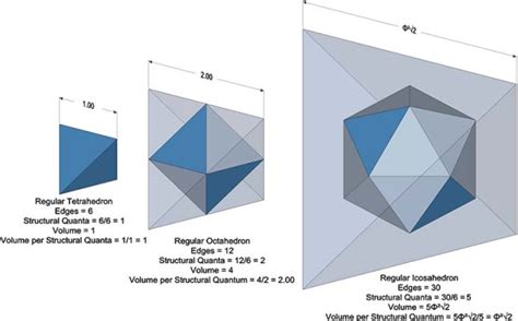Equivalence Of Tetrahedron Edge Length And Structural Quanta Per Volume