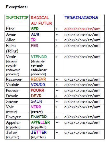 Futur Simple French Expressions Futur Simple Immersion En Français