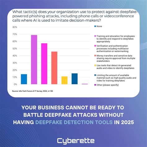 Cyberette On Linkedin 2025report Cybersecurity Deepfakedetection Cyberette Fraud Deepfake