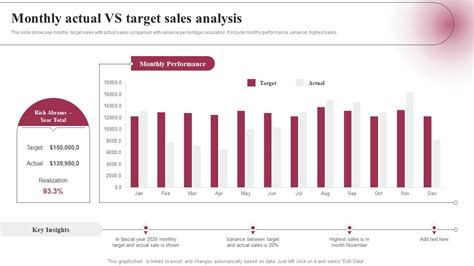 Monthly Actual Vs Target Sales Analysis Ppt Presentation