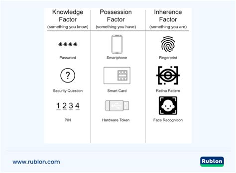What Are The Three Authentication Factors Rublon
