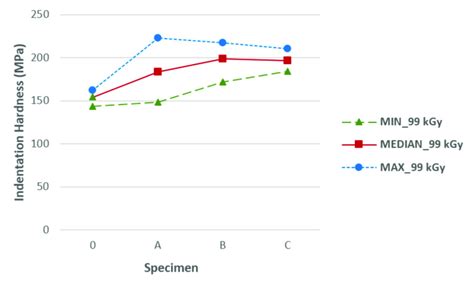 Figure A7 Median Minimum And Maximum Indentation Hardness In Download Scientific Diagram
