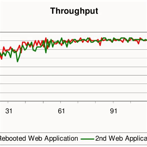 Comparing The Throughput Of Two Web Applications Installed In The Same