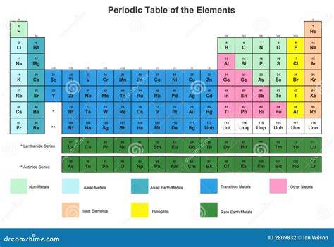 NEW PERIODIC TABLE OF THE ELEMENTS COLOR CODED Periodic