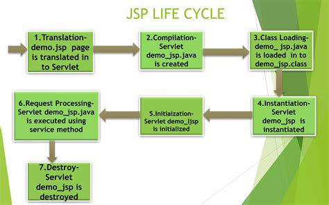 Introduction To Jspjsp Life Cycle Anatomy Of Jsp Page And Jsp