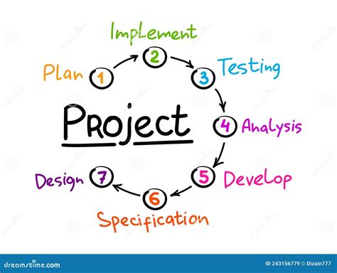PROJECT Mind Map Flowchart Stock Photo CartoonDealer 203197698