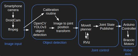Su Chef Prototype 1 My Robotic Arm That Detects Apples And Picks Them Up Opus Stedden