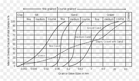 Grain Size Distribution Sieve Analysis Clipart PikPng