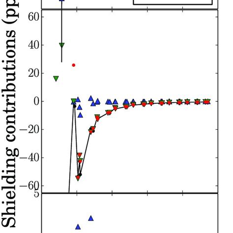Calculated Shielding Constant 13 C 1 H 11 B Contributions At T
