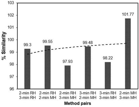 The Similarity Between Replicate Samples Within Each Method Relative To Download Scientific