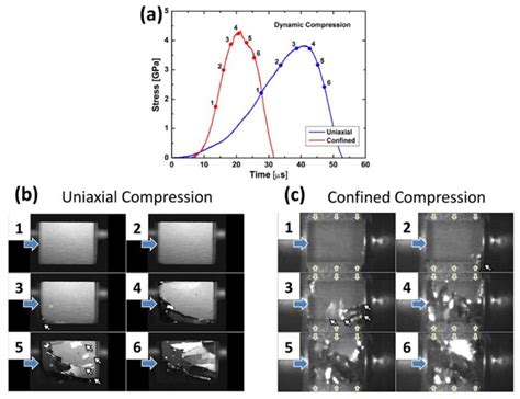 A Stress Time Curves In Uniaxial And Confined Dynamic Tests B Download Scientific Diagram