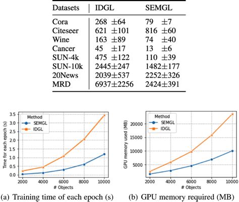 Table Iv From Structure Evolution On Manifold For Graph Learning Semantic Scholar