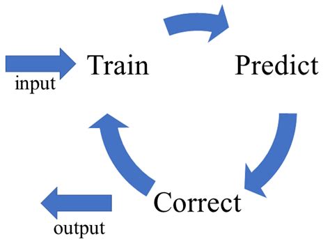 The Active Annotation Procedure Download Scientific Diagram