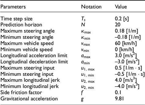 Table 1 From A Discrete Time Linear Model Predictive Control For Motion