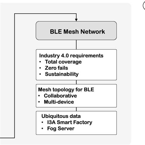Criteria Of Sustainable Agriculture Practices Download Table