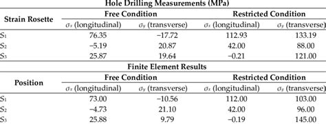 Experimental And Finite Element Results For The Longitudinal And