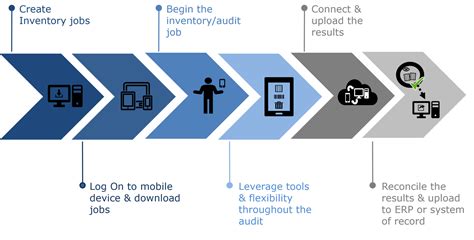 Asset Scanning Apps Vs Mobile Asset Solutions