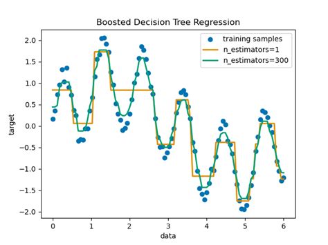 decision tree regression with adaboost — scikit learn 1 5 2 documentation