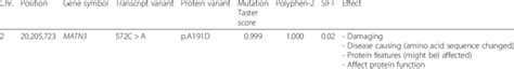 Functional Prediction Of A Novel De Novo Missense Variant In Matn3