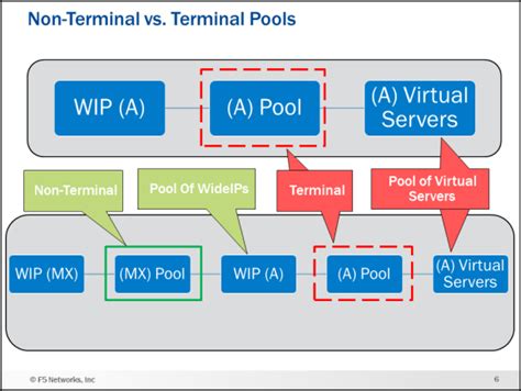 Big Ip Dns Resource Record Types Architecture Design And Configuration Devcentral