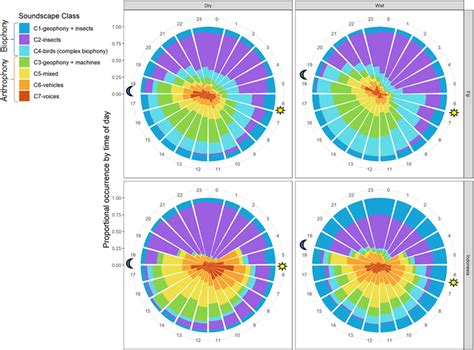 Relative Prevalence Proportional Occurrence Of Seven Soundscape