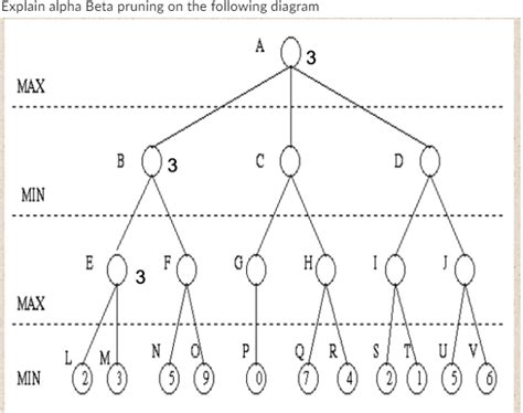 solved explain alpha beta pruning on the following diagram