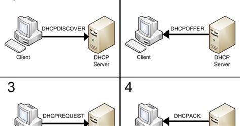 Dhcp Interview Questions ~ Network And Security Consultant