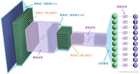 【深度学习实验】卷积神经网络（三）：自定义二维卷积层：步长、填充、输入输出通道增加卷积核步长 Csdn博客